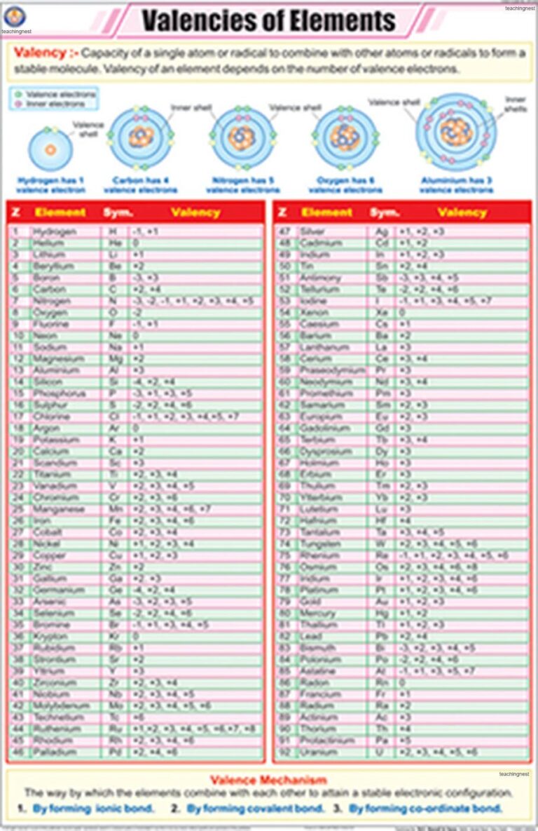Valencies of all 118 elements and valency chart Pdf