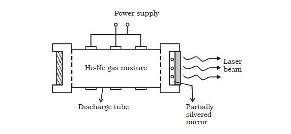 Helium-Neon Laser Construction and Working - Andedge